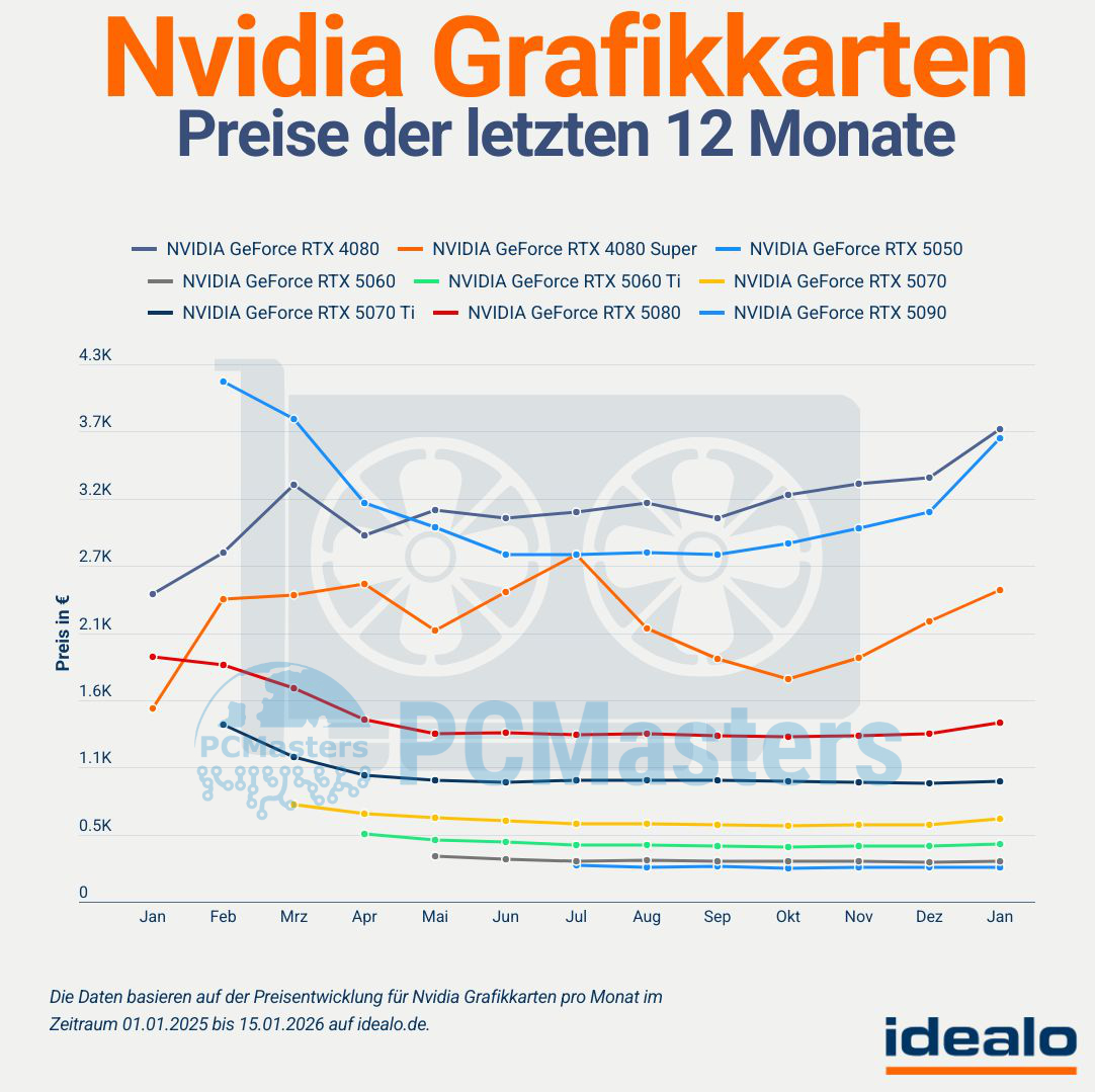 Grafikkarten-Preisentwicklung und Nachfrage 2026: Von NVIDIA GeForce ...