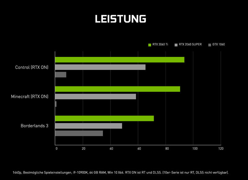 Nvidia GeForce RTX 3060 – Alle Fakten und Daten (Update) - PC Masters
