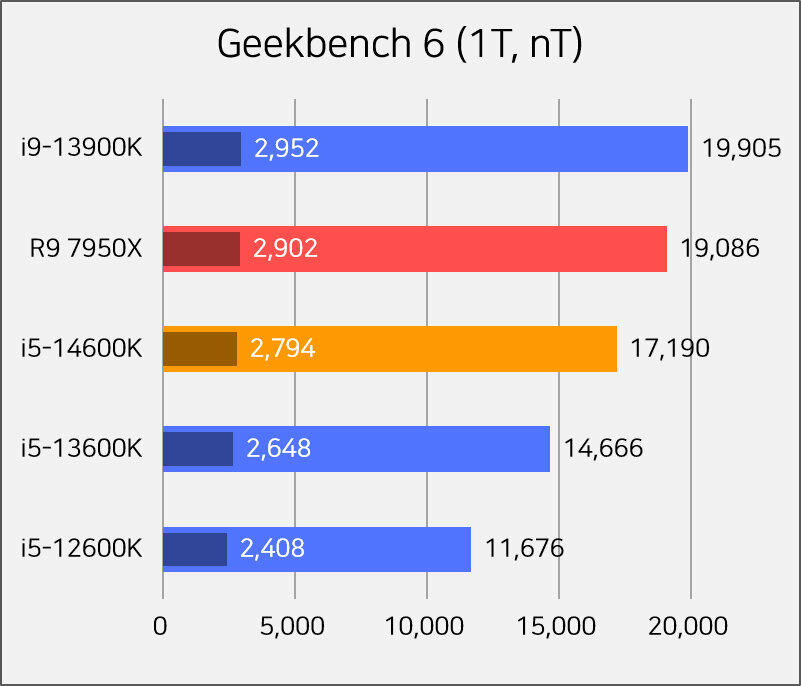 Intel Core i5-14600K und Core i7-14700K Benchmark-Leak - PC Masters Intel Core i5-14600K und Core i7-14700K Benchmark-Leak - PC Masters