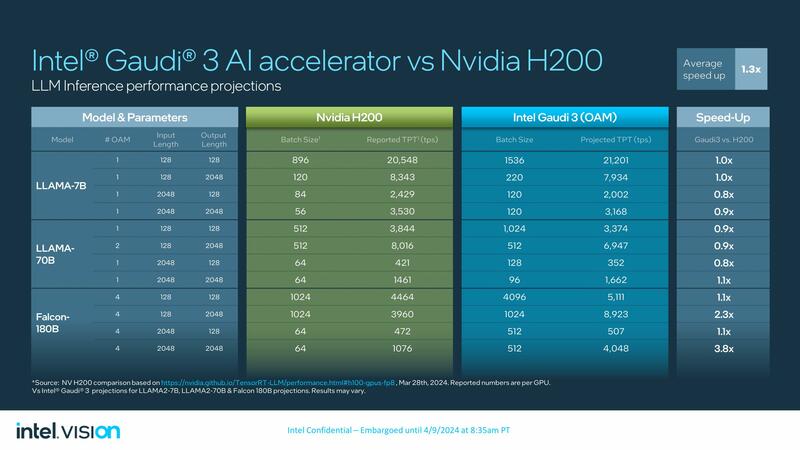 Intel Gaudi 3 mit massiver Leistung gegen NVIDIA’s Hopper und Blackwell ...