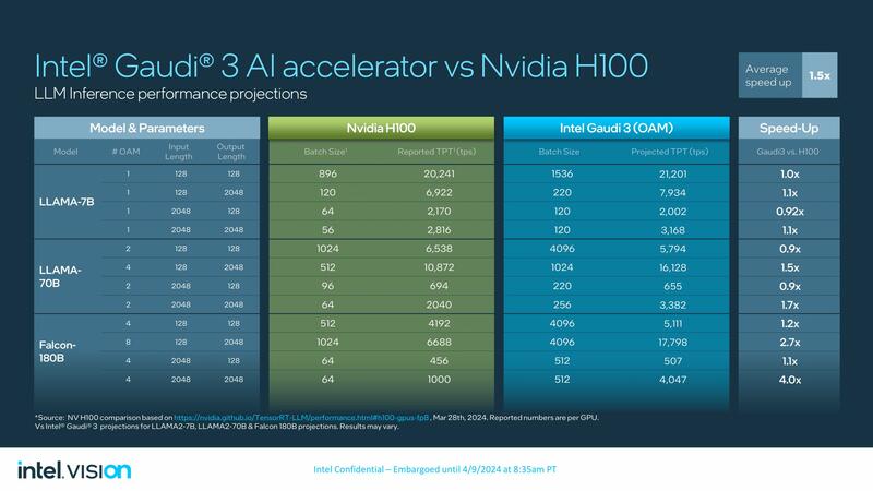 Intel Gaudi 3 mit massiver Leistung gegen NVIDIA’s Hopper und Blackwell ...