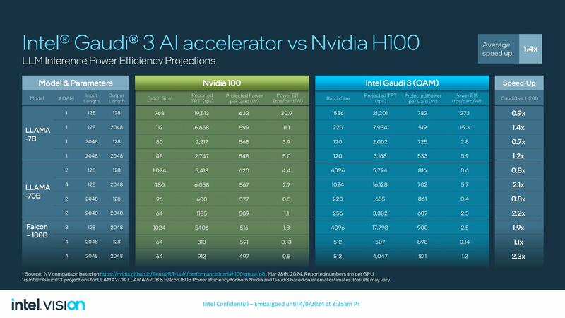 Intel Gaudi 3 mit massiver Leistung gegen NVIDIA’s Hopper und Blackwell ...