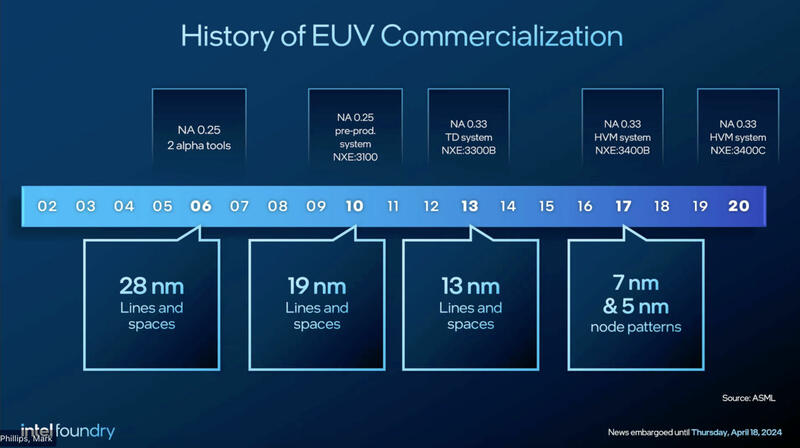 Intel 14A-Fertigung mit High-Number-Aperture steht bevor - PC Masters