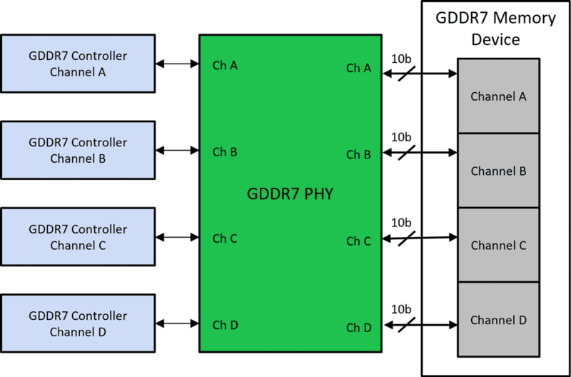 Rambus liefert GDDR7-Speichercontroller aus - PC Masters