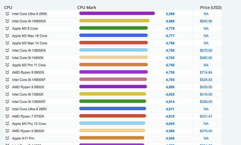 Intel Core Ultra 9 285K Benchmarks zeigen starke Single-Core-Leistung ...