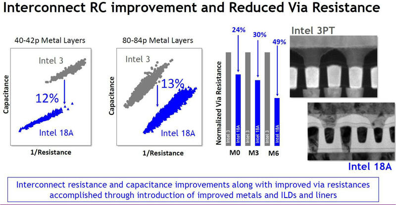 Intel 18A-Fertigungsprozess-Node ist 25 % schneller und 36 % effizienter als Intel 3 - PC Masters