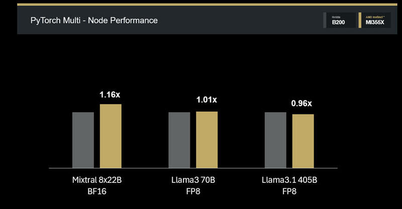 AMD ROCm 7.0 macht LLM-Training mit Primus, neuen Dockern und MI355X ...